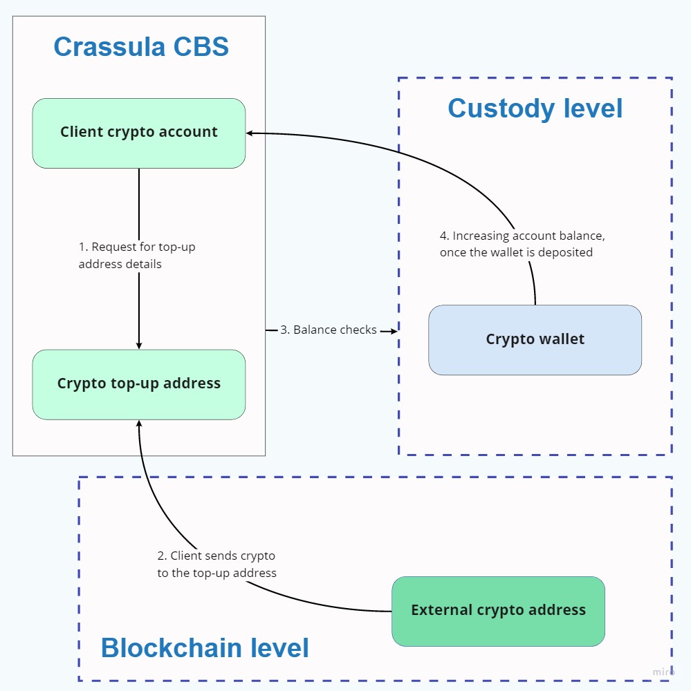 Crypto workflow