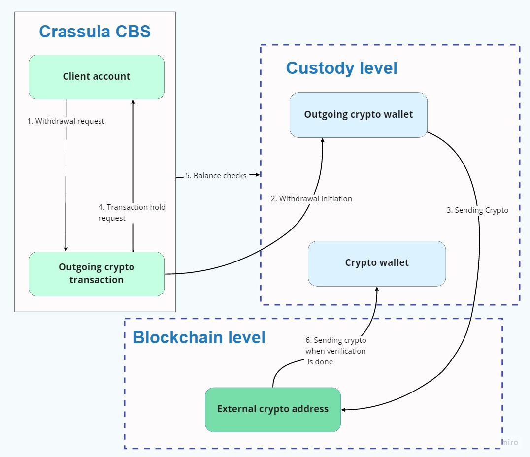 Crypto workflow