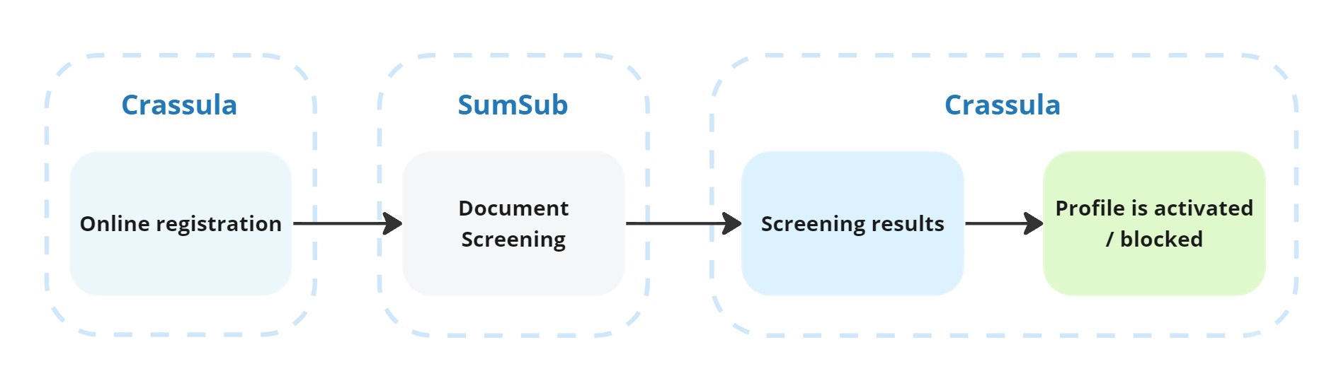 SumSub: Verification process of profiles