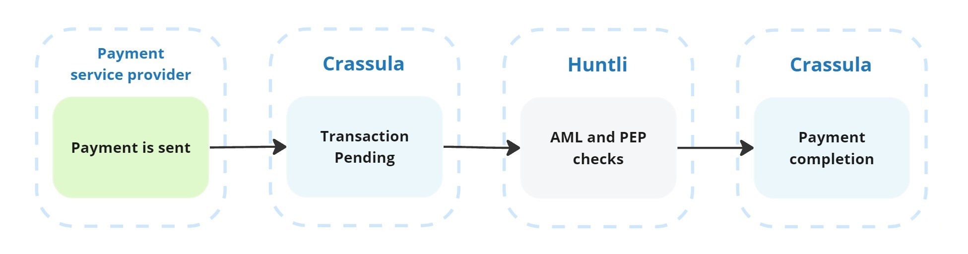 Huntli: Verification process of fiat transfers